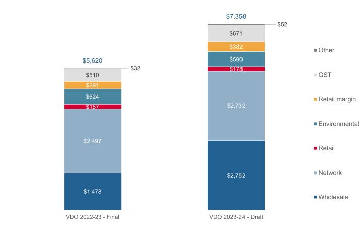 Victorian Default Offer price review 2023-24 | Essential Services ... Victorian Default Offer price review 2023-24 | Essential Services ...